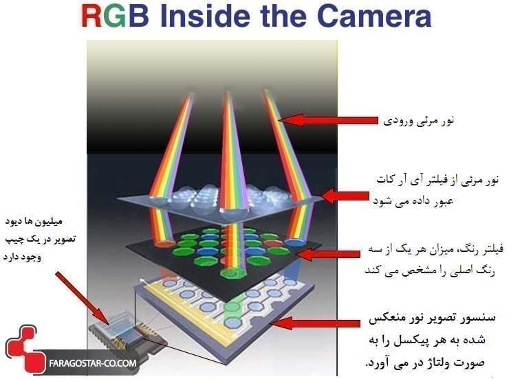 چيپ تصوير دوربين مداربسته چيست؟ - فراگستر الکترونیک