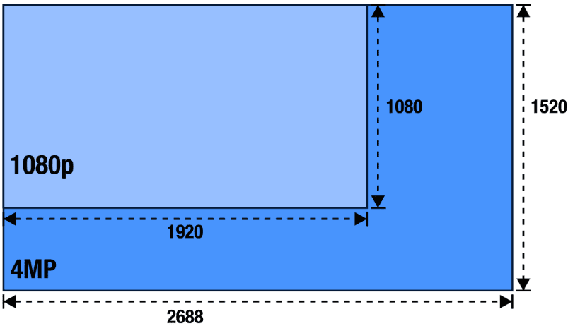 مقایسه دوربین های 4MP تحت شبکه داهوا و هایک ویژن - فراگستر الکترونیک