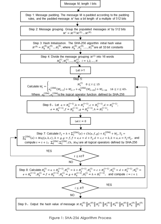 SHA الگوریتم هَش اَمن - فراگستر الکترونیک